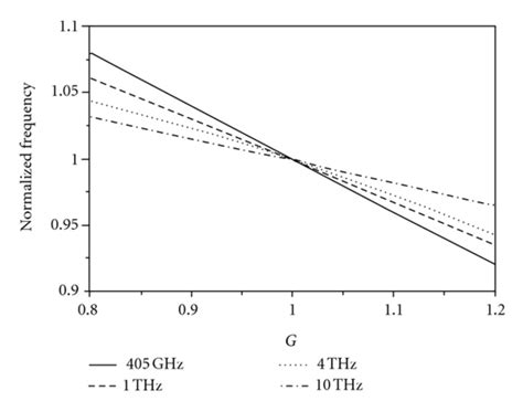 Effect Of Parameter G Variation On A Resonant Frequency B Bandwidth Download Scientific