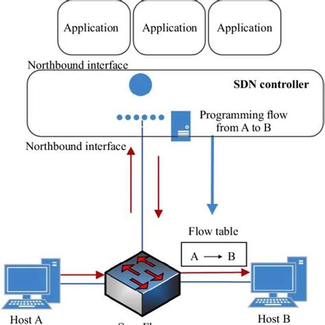 Measurement Method Based On Sdns Download Scientific Diagram