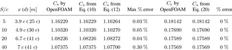 Comparison Of Cx From Openfoam And Eq 12 And Comparison Between Cy