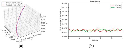 Research On The Control Method Of A 2dof Parallel Platform Based On Electromagnetic Drive
