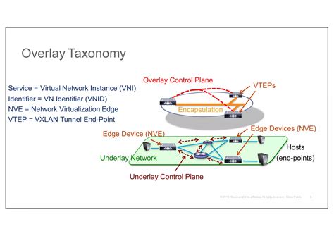 Vxlan Design And Deploymentpdf