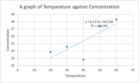 Investigating How An Increase In Temperature Affects The Concentration