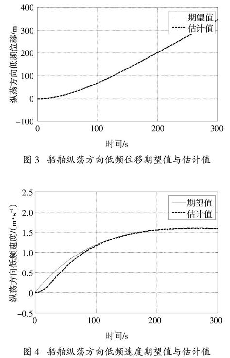 基于粒子群优化算法的动力定位非线性观测器设计 参考网