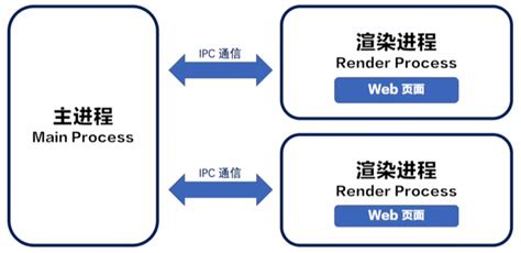 主进程与渲染进程 viewroom 望间