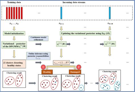 How To Perform Large Scale Variational Inference On Streaming Data