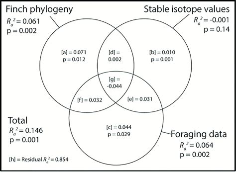 Variation Partitioning Results For Comparing Darwins Finch Phylogeny