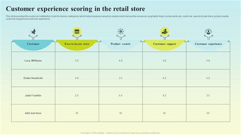 Customer Experience Scoring In The Retail Store Ppt Example