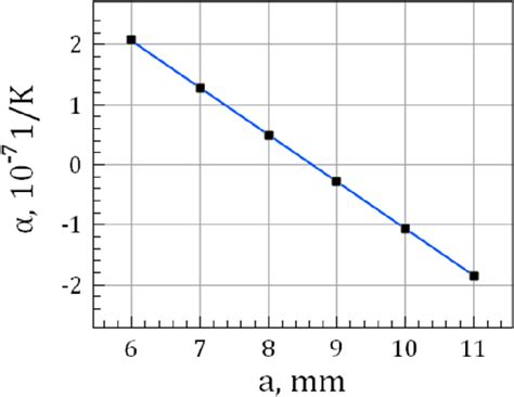 a plot of the cte of a fused silica cavity with a ring as a function of