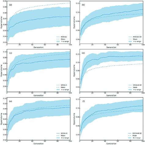 Hypervolume A Moead B Moead De C Nsga Ii D Nsga Ii De E