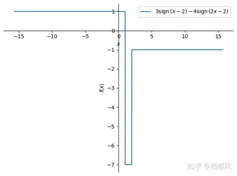 符号函数和阶梯函数的示例 sympy 知乎