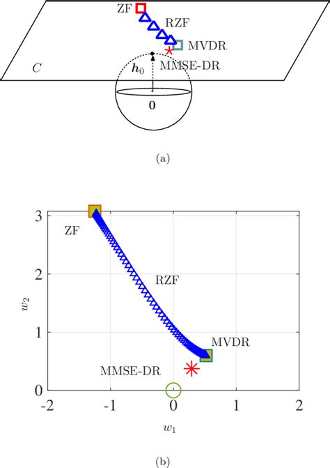 Figure From Relaxed Zero Forcing Beamformer Under Temporally Correlated Interference
