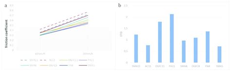 Surface Properties A Friction Coefficient B Macrotexture Depth