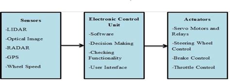 Autonomous Vehicle Architecture 9 Download Scientific Diagram