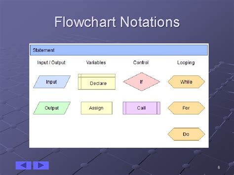 Computer Programming Flowchart Objectives Flowchart Calculations Decision Making