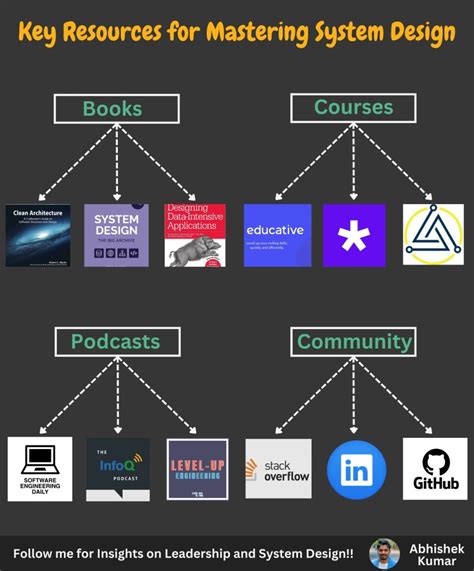 abhishek kumar on linkedin most awaited post key resources for