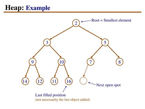 Priority Queues And Heaps Ppt Download