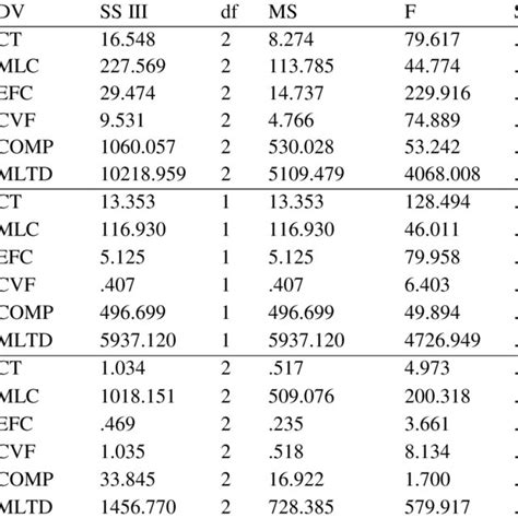Pdf The Effects Of Language Proficiency And Online Translator Training On Second Language