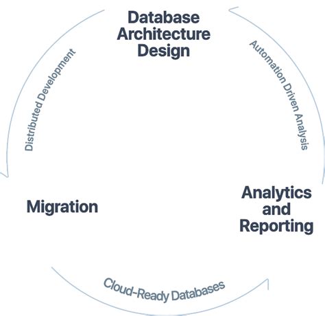 custom database development services database development company