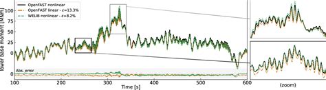 Figure 8 From A Digital Twin Solution For Floating Offshore Wind Turbines Validated Using A Full