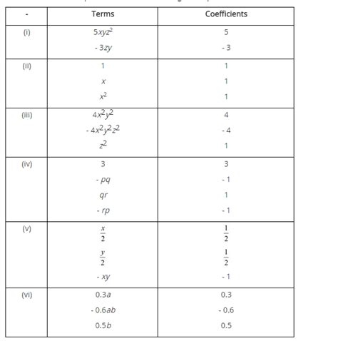 Ncert Solutions For Class 8 Maths Chapter 9 Algebraic Expressions And