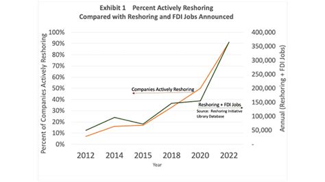 Reshoring Initiative 1h 2023 Report Todays Medical Developments