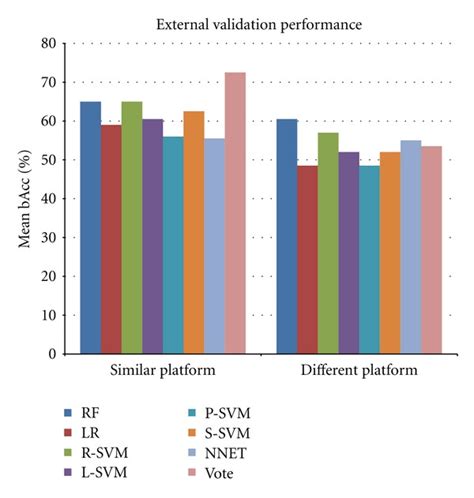external validation performance external classifier performance the