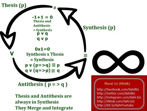 ♾️ Logical Formula Of Evolution İlahi Aşk Divine Love