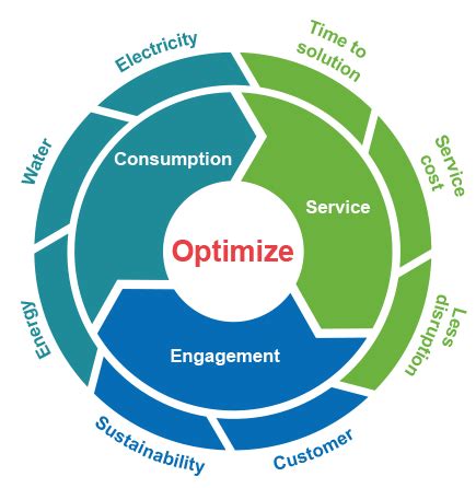 How To Get Return On Investment From Integrating IoT Technology To Monitor Your Facilities BOS