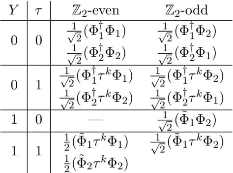 table 1 from one loop corrections to the perturbative unitarity bounds