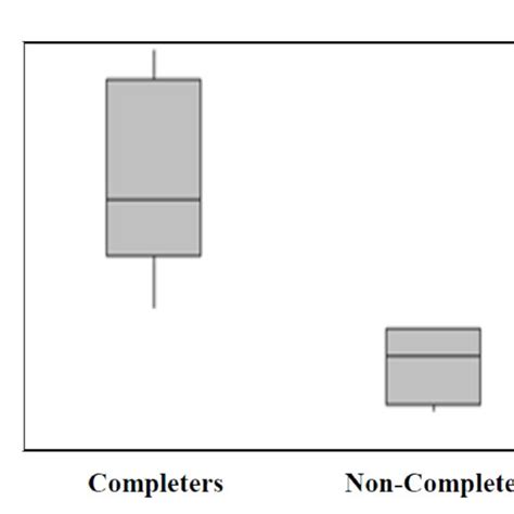 Boxplot Of Mean Difference In Overall Survey Scores For Completers Download Scientific Diagram