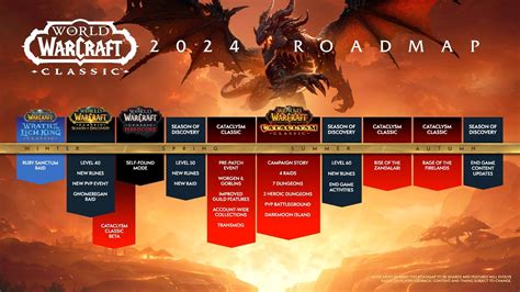 Blizzards Announcement Roadmap For Wow Classic In 2024 Mmojugg