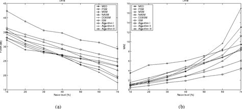 Figure 1 From Salt And Pepper Noise Removal By Median Type Noise Detectors And Detail Preserving
