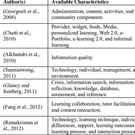Current E Learning Frameworks Worldwide Download Table