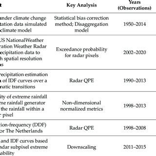 Papers Developing IDFs Using A Rain Gauge Dataset Download Scientific Diagram