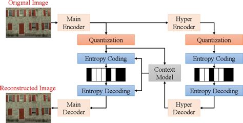 Figure 2 From Knowledge Distillation From End To End Image Compression
