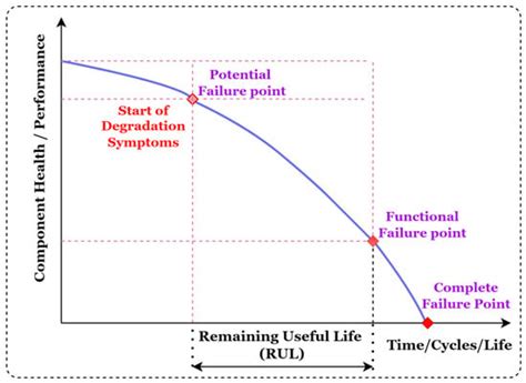 Sensors Free Full Text Remaining Useful Life Prediction Of The Milling Cutting Tool Using