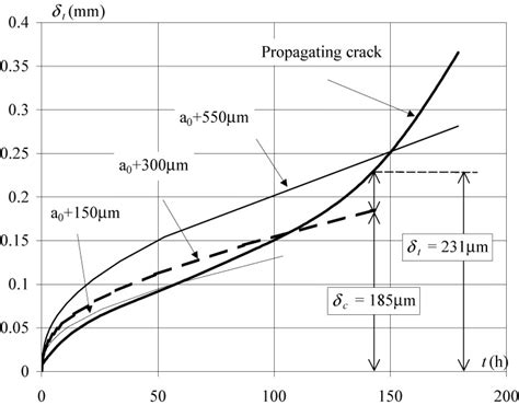 displacement rate partitioning for ccrb1 specimen download