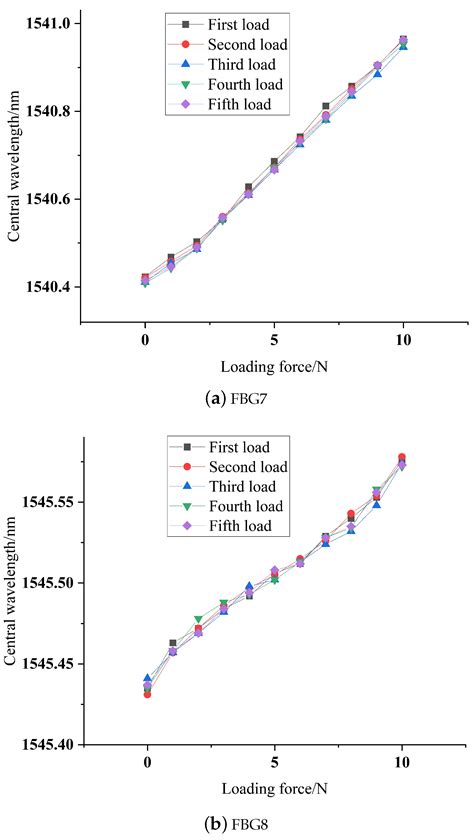 Sensors Free Full Text Research On Convex Fiber Grating Tactile