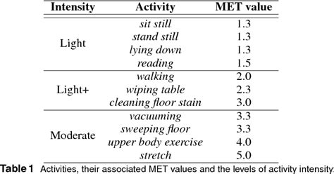 Table 1 From Energy Expenditure Estimation Using Visual And Inertial Sensors Semantic Scholar