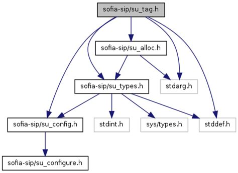Su Sofia Sip Su Tag H File Reference