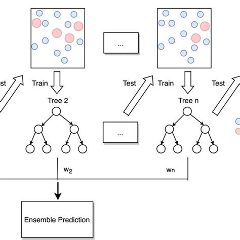 Flow Diagram Of Gradient Boosting Machine Learning Method The Ensemble