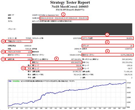 mt4のストラテジーテスターを正しく評価して良いeaを見分ける ｜ fx商材検証通信～勝てない手法からの脱却～