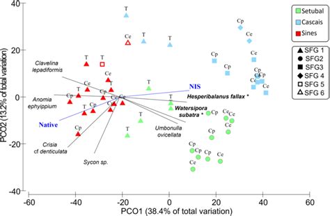 Principal Coordinates Analysis Pco On Fouling Species Relative