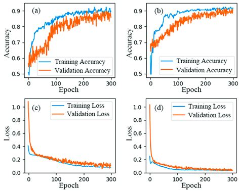 The Convergence Curves A Accuracy Curves Of Dnn B Accuracy Curves