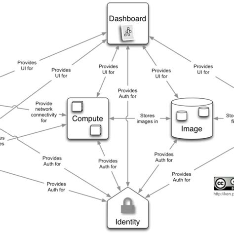 high level overview of openstack and netapp iscsi download scientific