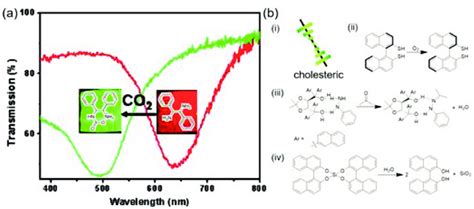 Cholesteric Lc Sensors Doped With Reactive Chiral Dopants A