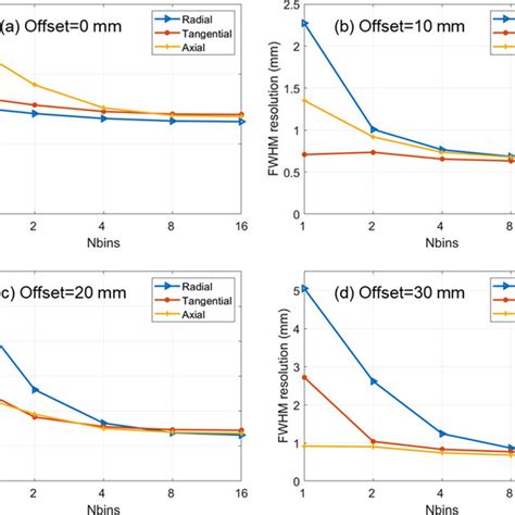 Radial Tangential And Axial Spatial Resolutions As A Function Of The Download Scientific