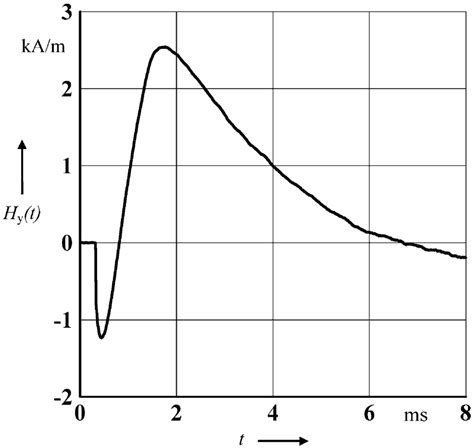 Oscillogram Of H T At 05 1 1 For Striking At The Mid Edge By The
