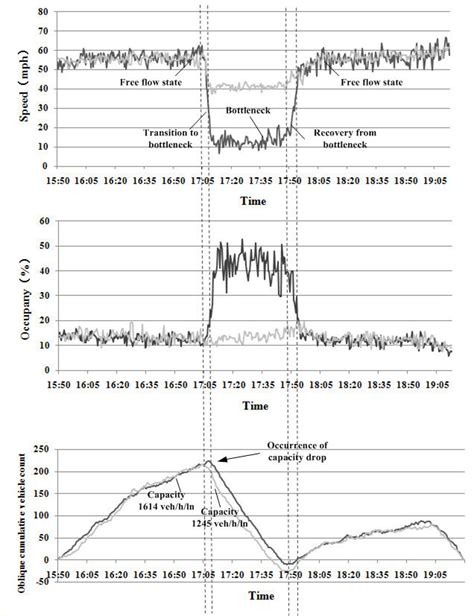 Variation Of Upstream And Downstream Traffic Parameters At Capacity