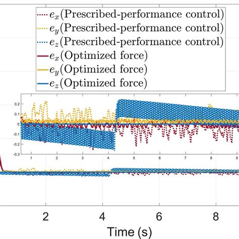 Errors Of The End Effector In The Controller Simulation Download